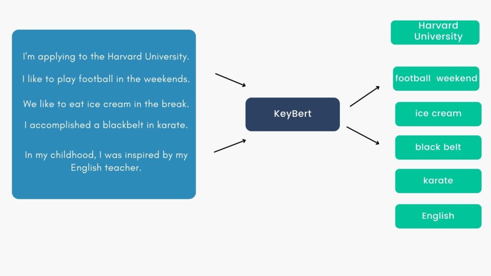 Personalized Text Prediction using AI – Textify Analytics